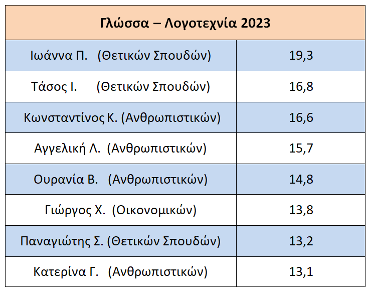 Επιδόσεις & Σχολές Επιτυχίας Πανελλαδικών 2024 - ΦΡΟΝΤΙΣΤΗΡΙΟ ΜΑΝΙΑΤΗΣ