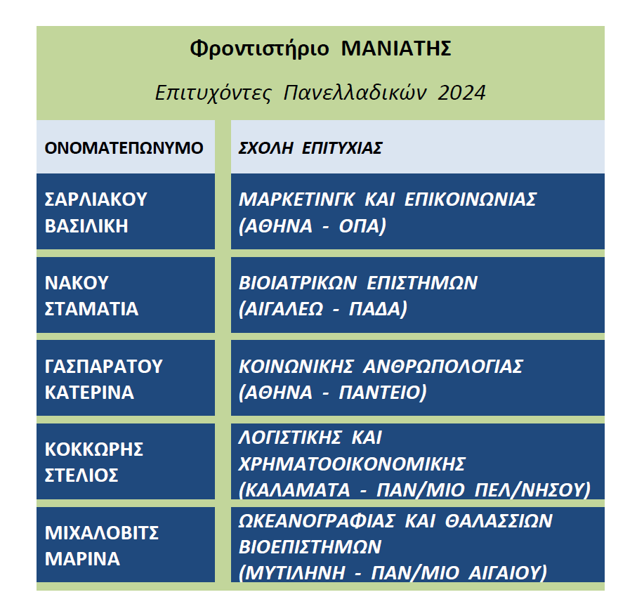 Επιδόσεις & Σχολές Επιτυχίας Πανελλαδικών 2024 - ΦΡΟΝΤΙΣΤΗΡΙΟ ΜΑΝΙΑΤΗΣ