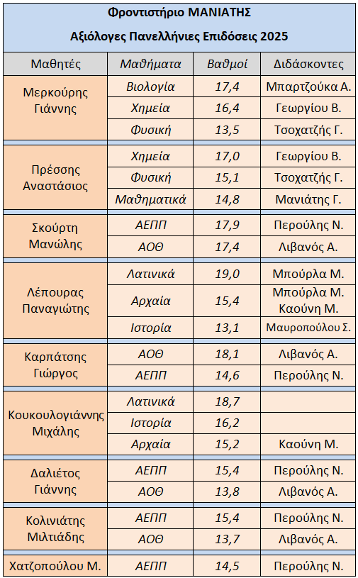 Επιτυχόντες Πανελλαδικών 2025 - ΦΡΟΝΤΙΣΤΗΡΙΟ ΜΑΝΙΑΤΗΣ