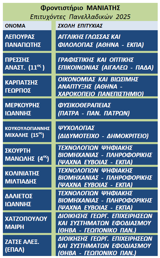 Επιτυχόντες Πανελλαδικών 2025 - ΦΡΟΝΤΙΣΤΗΡΙΟ ΜΑΝΙΑΤΗΣ